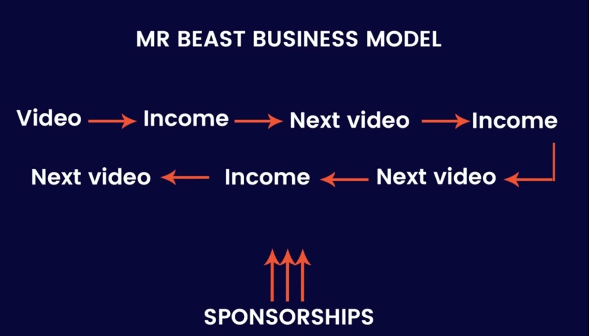 A Case Study on MrBeast's rise to fame and lessons we can learn